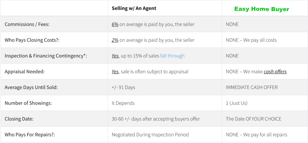 Easy Home Buyer - Sell Your Home As Is and & Get Paid in Cash!