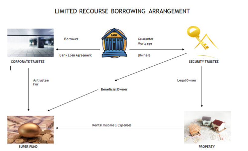 Limited Recourse Borrowing Arrangements (SMSF) | Brentnalls SA ...