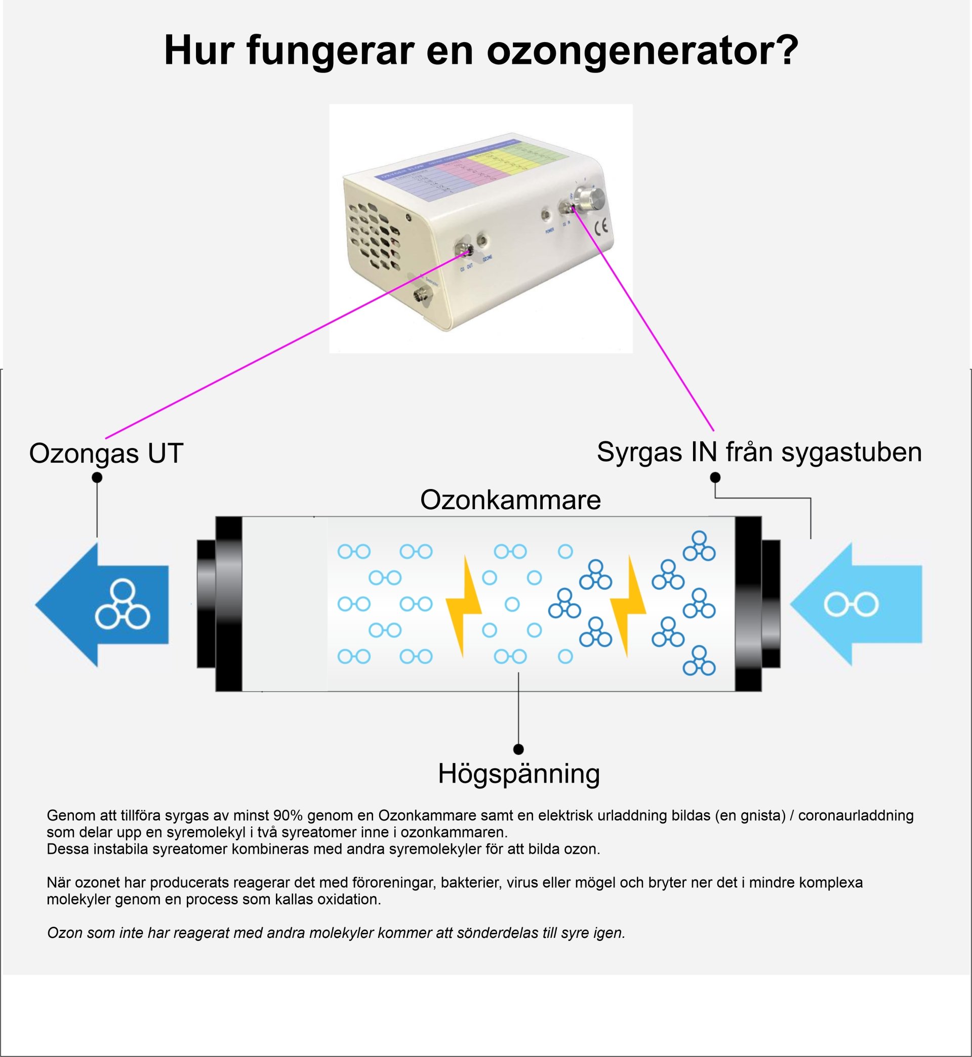 Hur fungerar en ozongenerator?