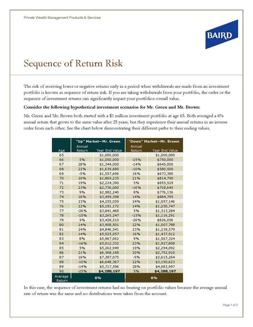 Sequence of Return Risk