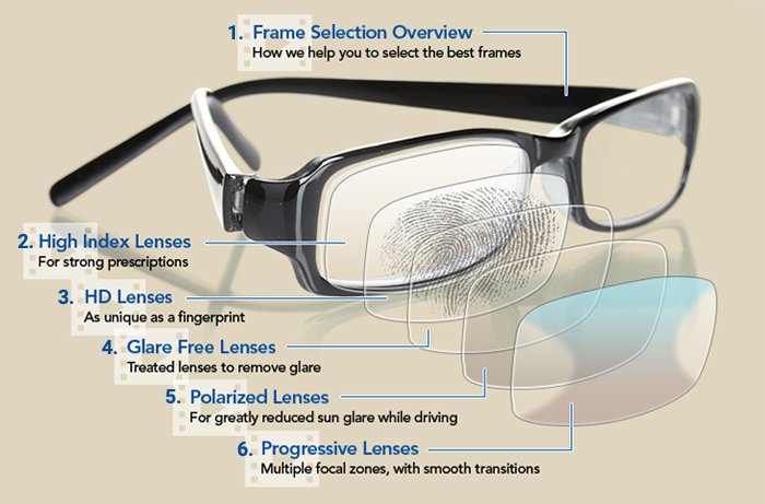 High-Tech Lenses | Focal Pointe Eye Care
