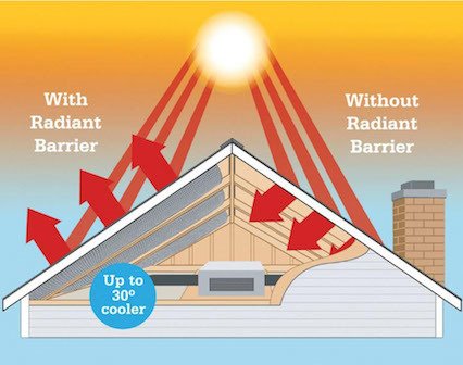 Radiant Barrier Insulation Services in Athens, GA - Athens Roofing