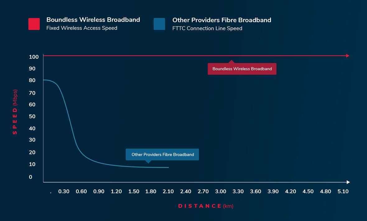 How our Broadband for homes works, Yorkshire: Boundless Networks