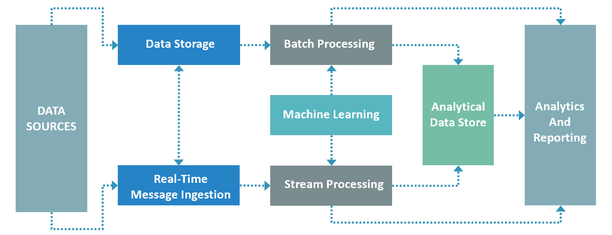 Big Data and Data Visualisation | Explore your Data with Purpose