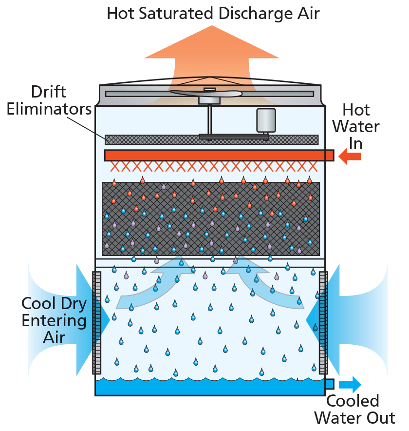 Open Koeltoren I Evapco Nederland