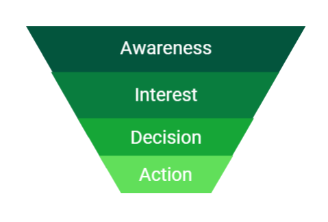 Get 100s of Leads With A Well-Designed Funnel On Your Website!