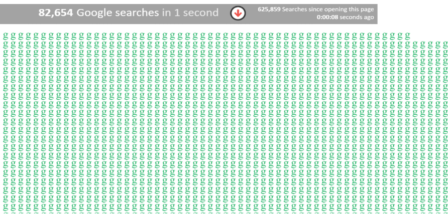 Google processes upwards of 40,000 searches every single second of the ...