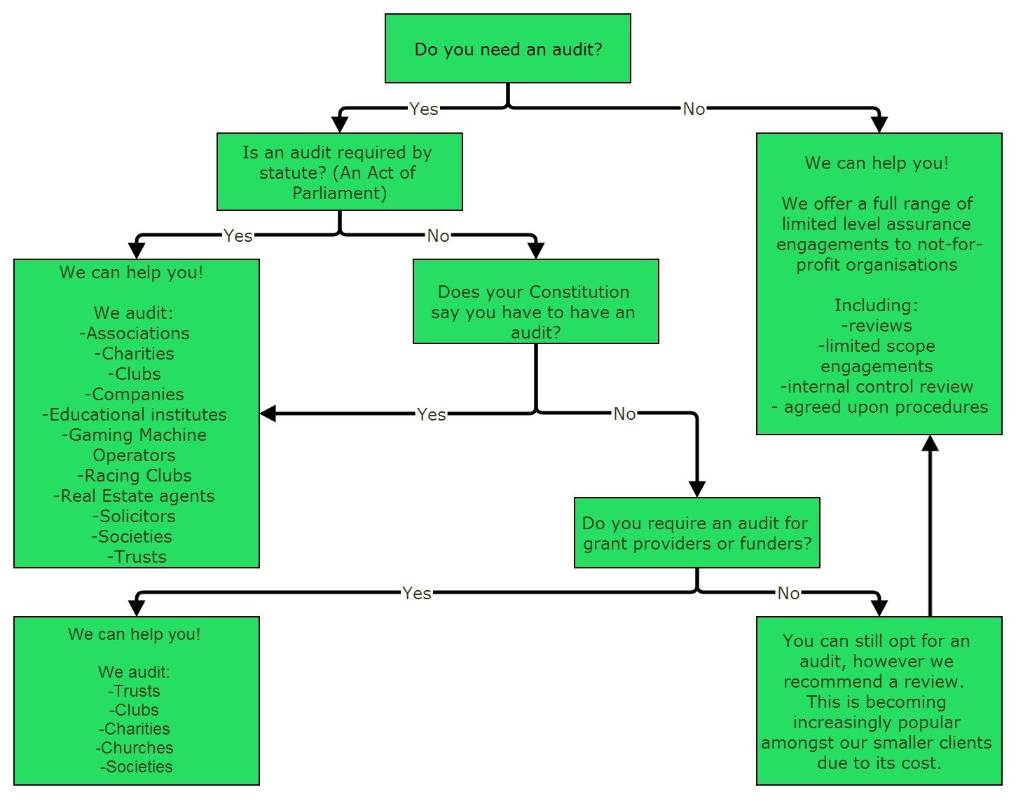 Auditing, Martin Wakefield, Accountants, Christchurch, Timaru