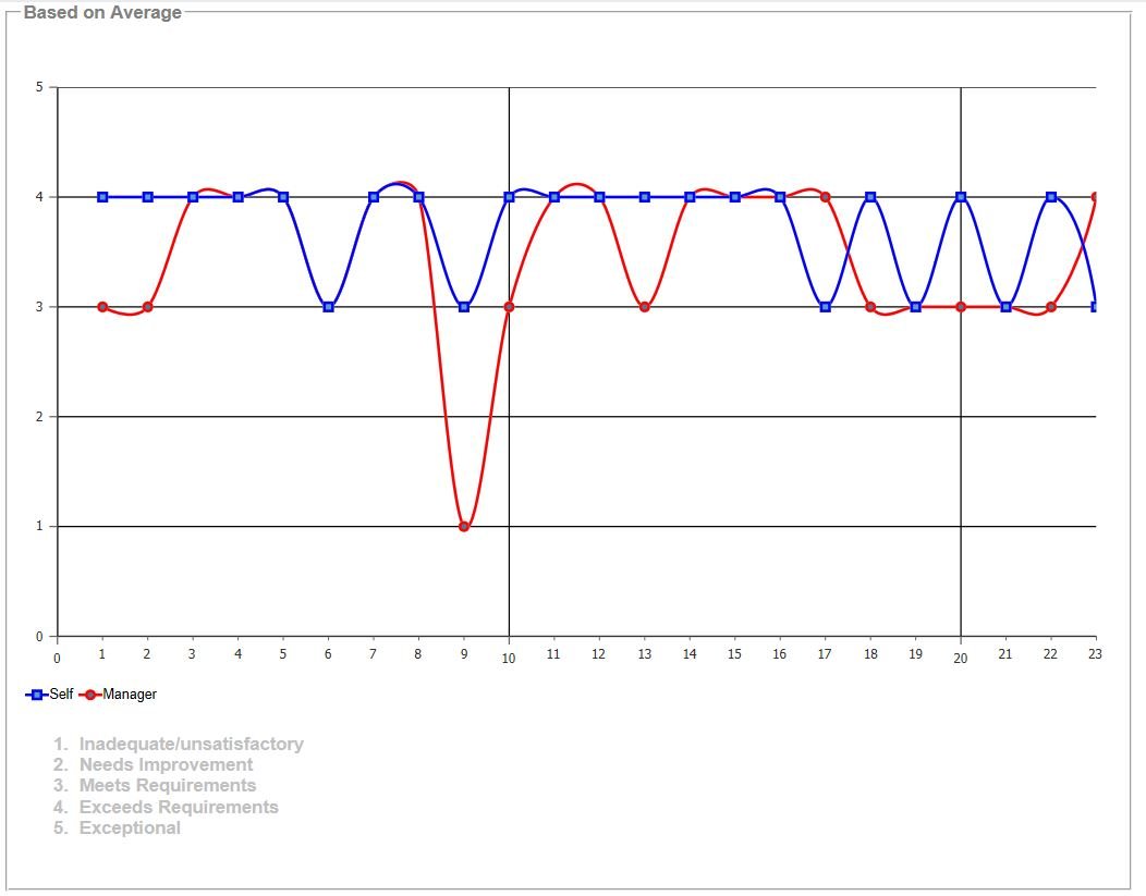 Performance Management