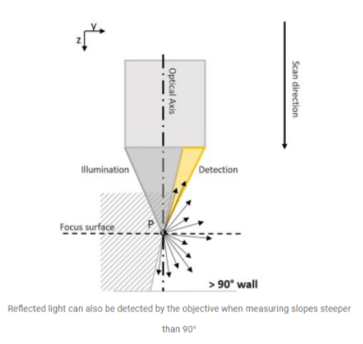 Microscopía electrónica. Metrología óptica 2D y 3D.