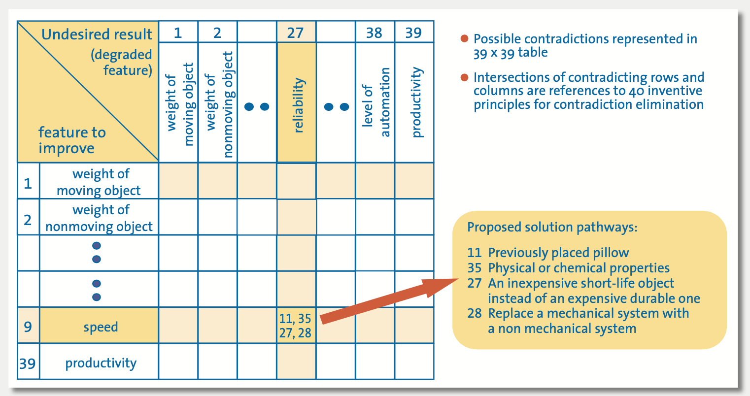 TRIZ Management – Innovatie Methode van Roel de Graaf | DPGM