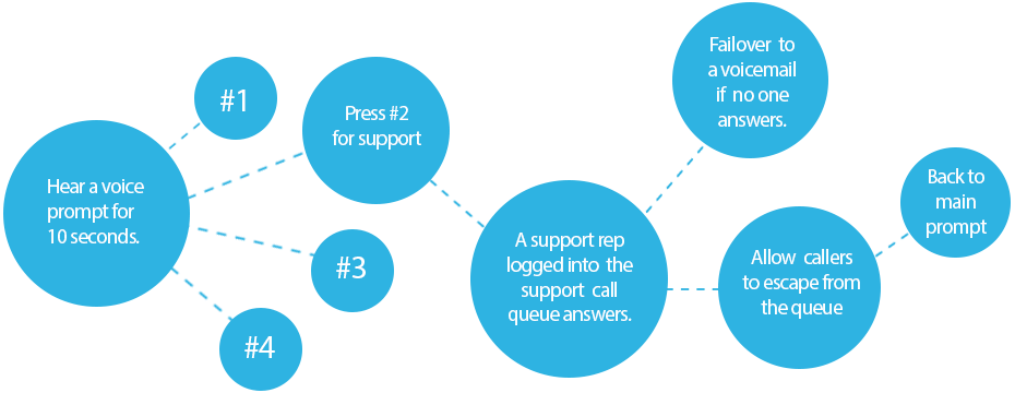 IVR Phone System | Interactive Voice Response System