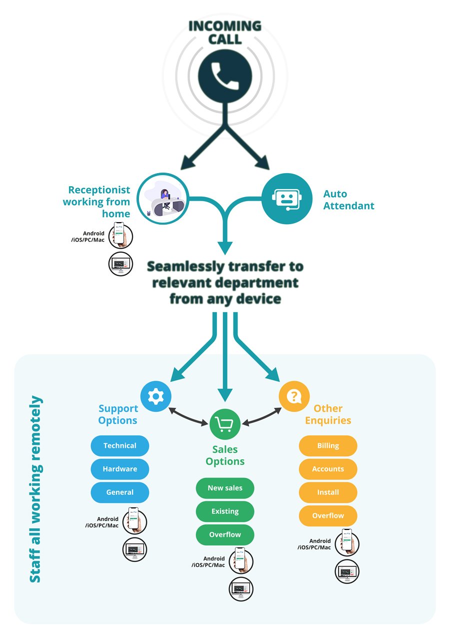 Remote Working from Home Cloud Phone System
