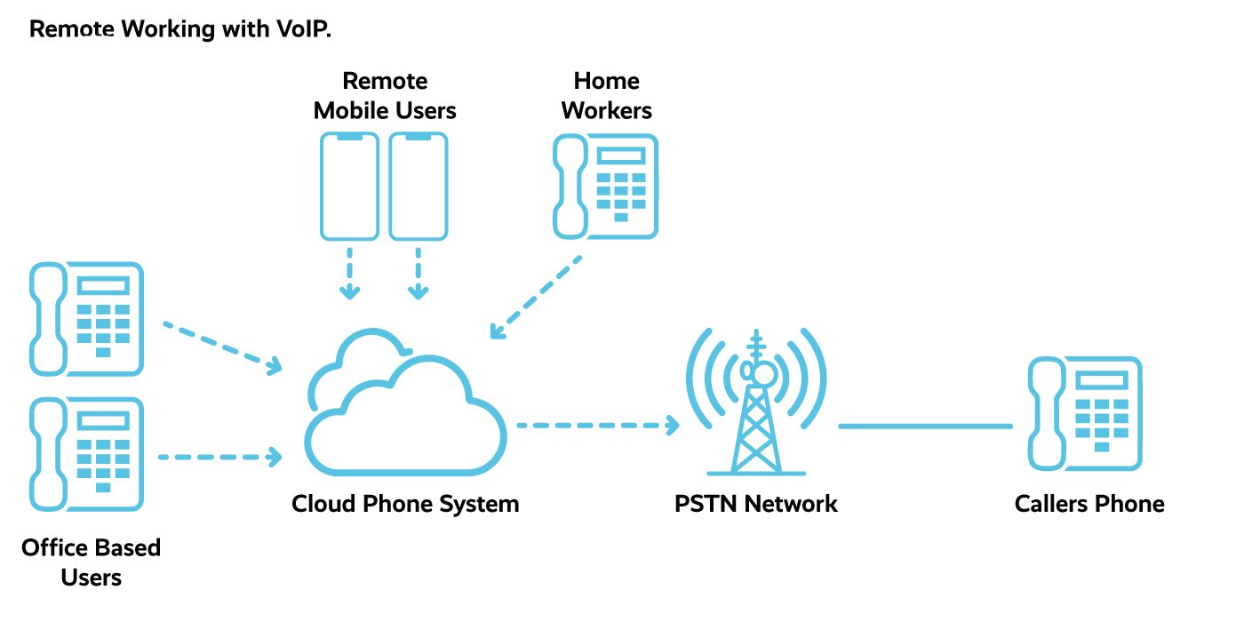 Remote Working from Home Cloud Phone System