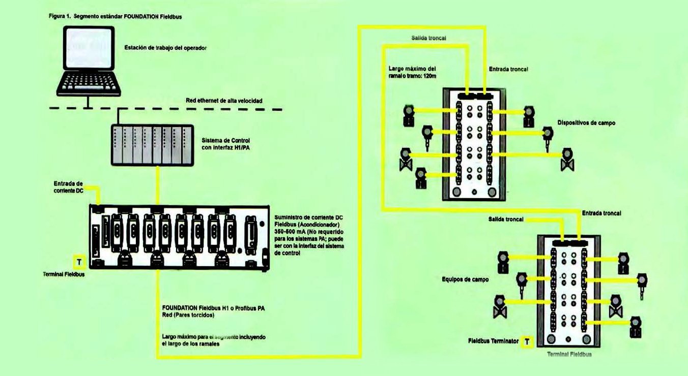 Consideraciones sobre Fieldbus