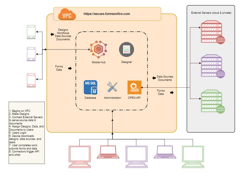 Forms On Fire Architecture