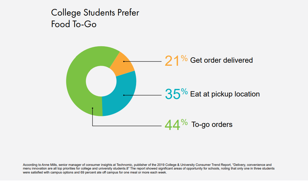 College FoodService Landscape | Avanti Markets
