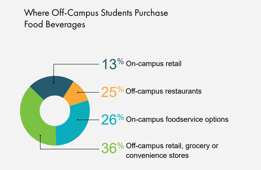College FoodService Landscape | Avanti Markets