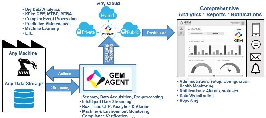GEMBO PRECARE SaaS unlocks Industrial & Operation Analytics at Scale ...