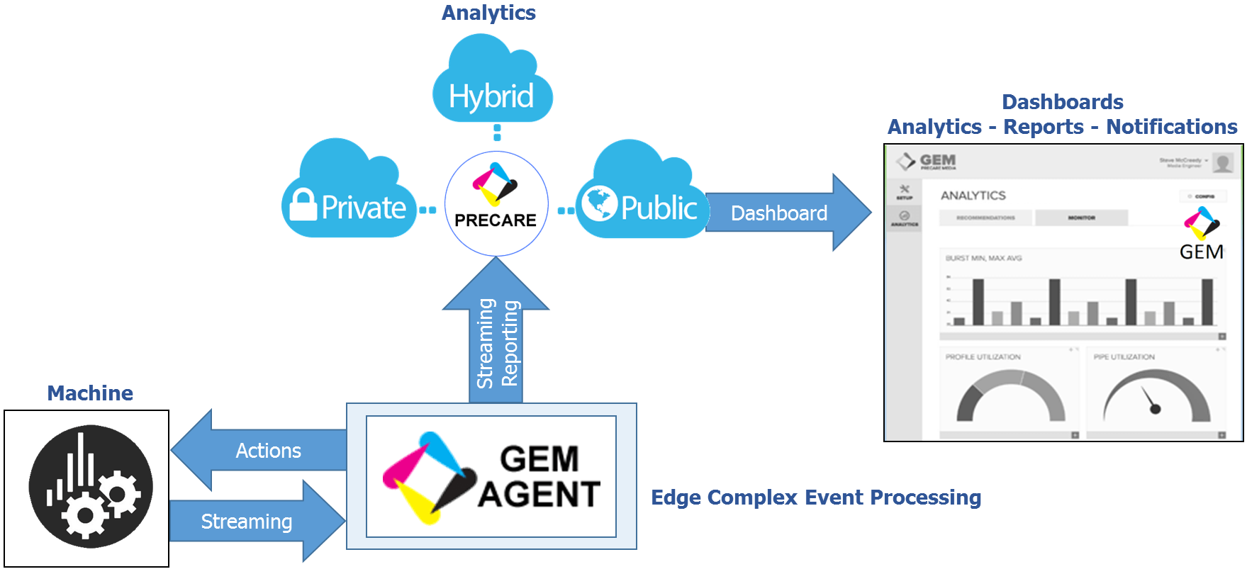 GEMBO Complex Event Processing for Industry 4.0 Applications