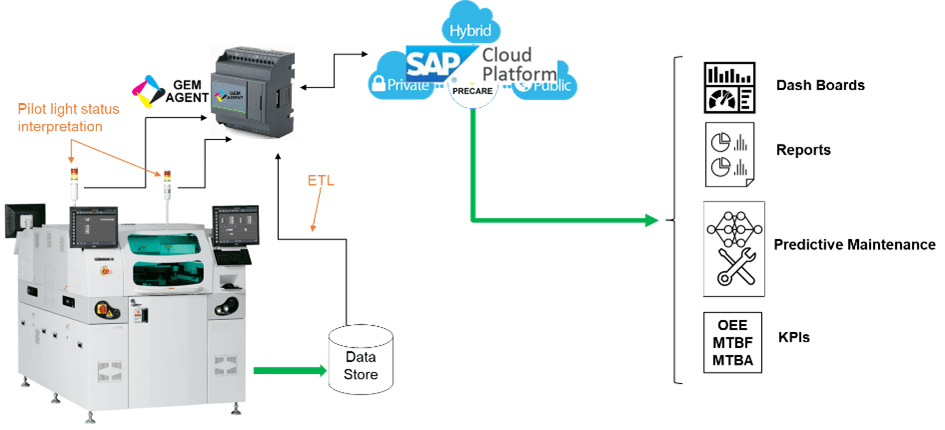 GEMBO and SAP present: New Edge & Analytics Application on “SAP App Center”