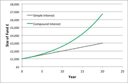 Understanding Compound Interest