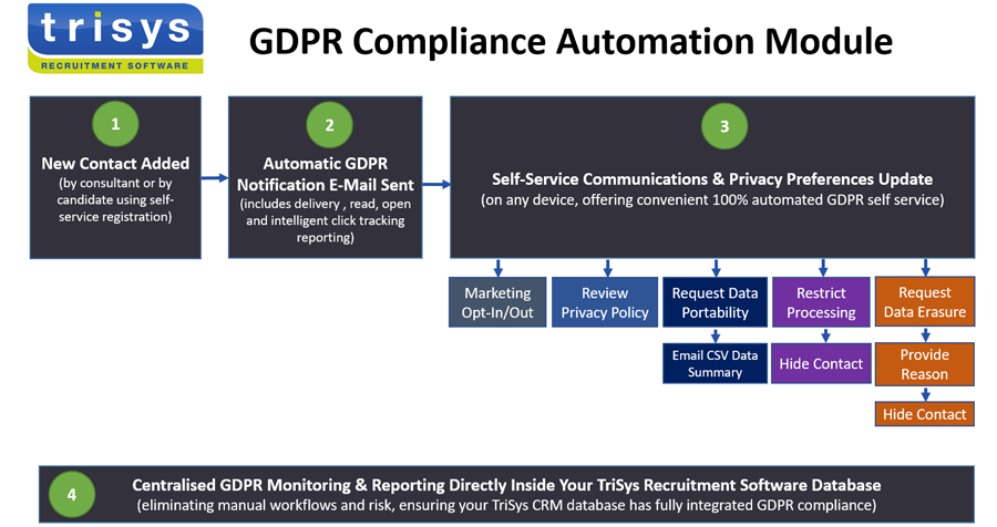 GDPR Compliance Automation