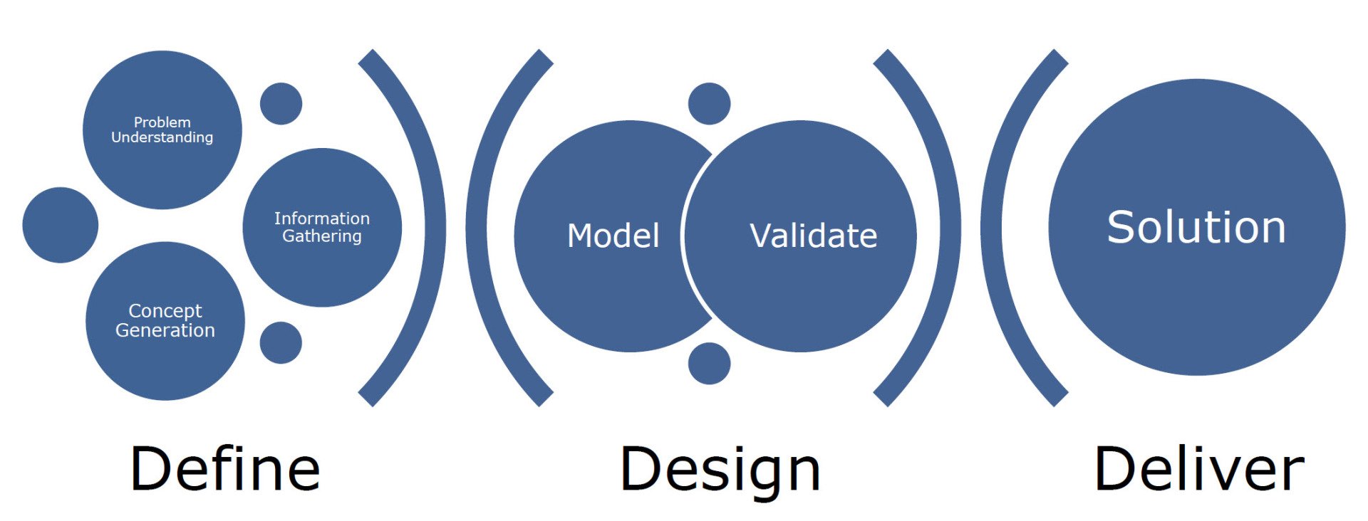 ABOUT | Design Process | Define Design Deliver | Mission Vision Values