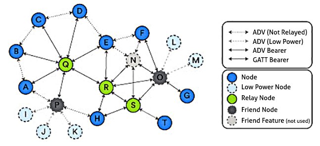A Closer Look at the New Bluetooth Mesh