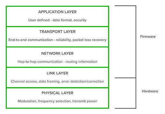 Low Power Firmware Design for Wireless Sensor Networks