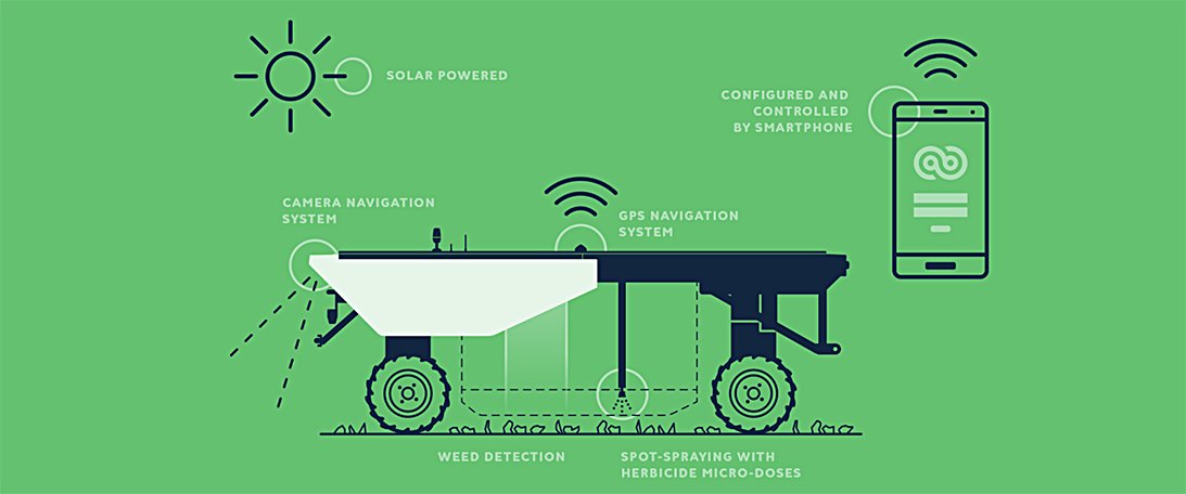 Agritech Trends