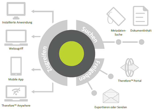 Software - Therefore DMS und IMS
