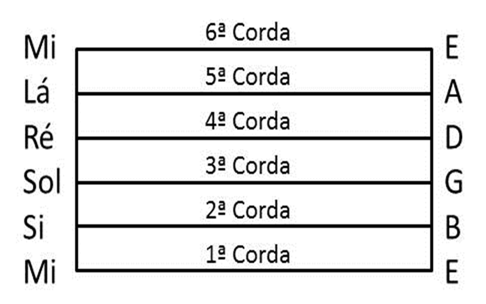 Frequencia Das Cordas Do Violão - RETOEDU