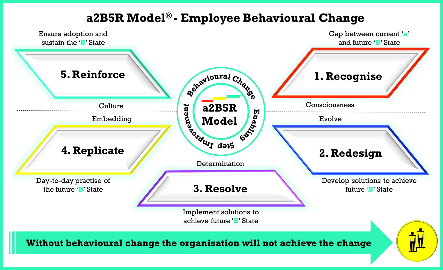 Change Practitioner Training | London & Edinburgh | a2B Consulting