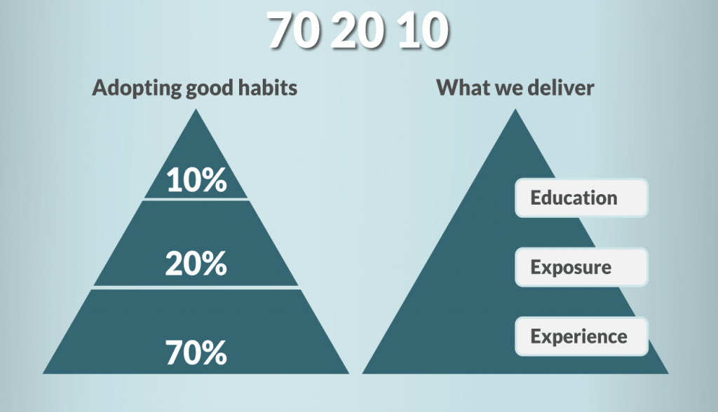 The 70:20:10 training model is most effective for learners