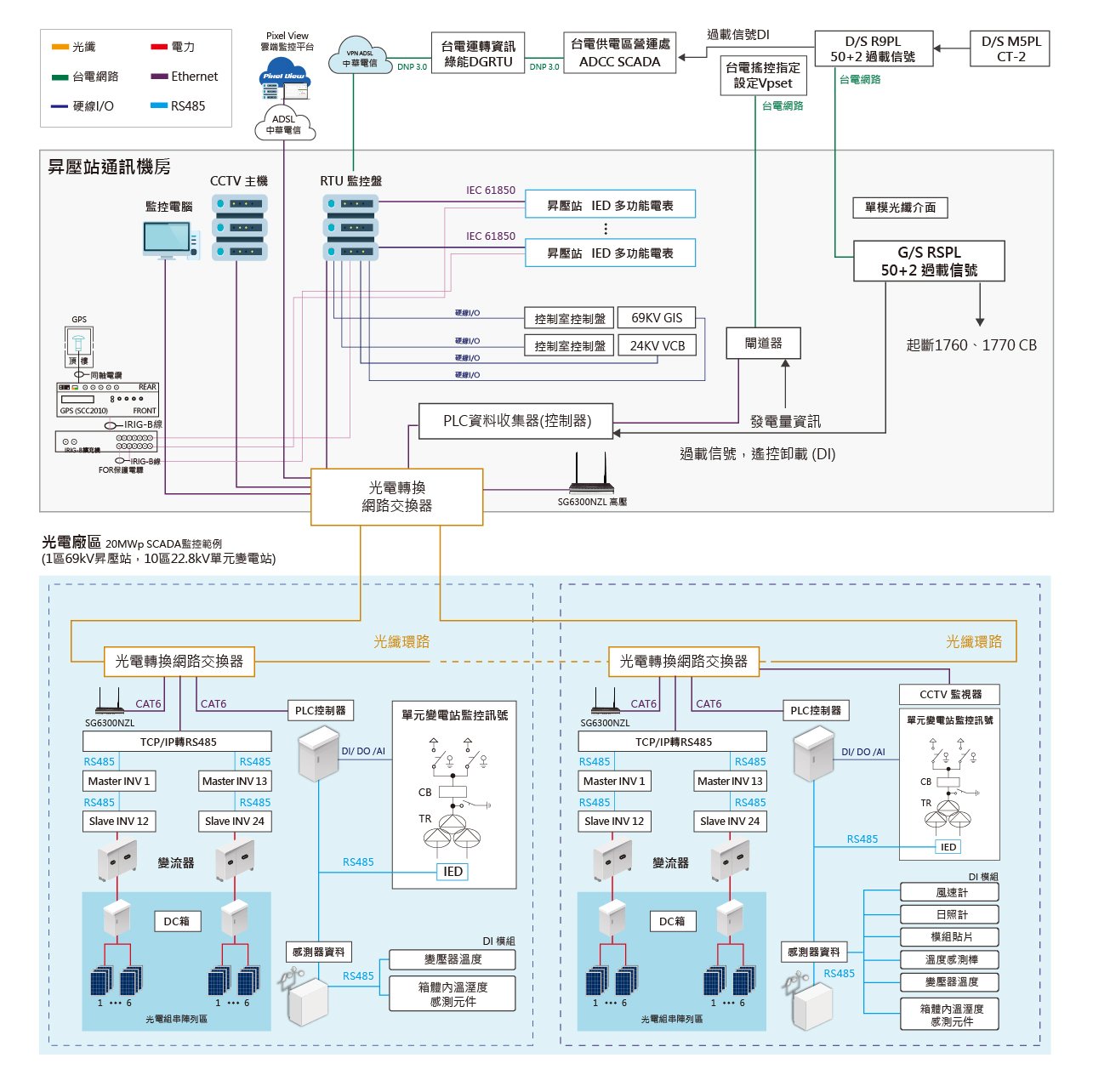 SCADA 特高壓併網監控 | 盛齊綠能