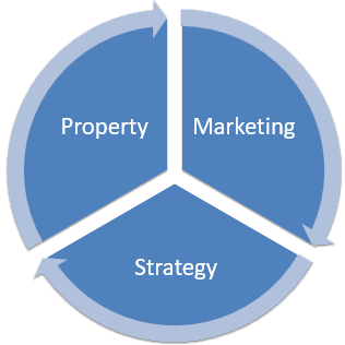 Property Marketing Strategy | Property Management & Investment