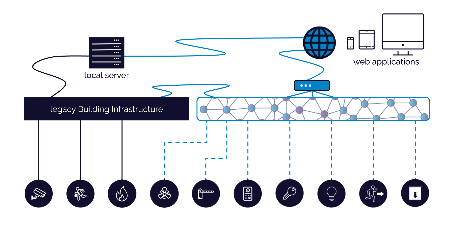 Smart Building Design | Secure, Scalable, Robust, Adaptive